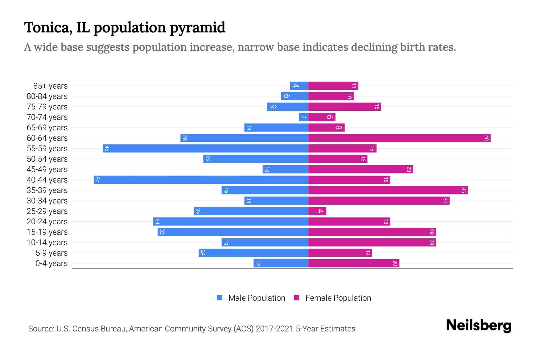 Tonica, IL Population by Age - 2023 Tonica, IL Age Demographics | Neilsberg