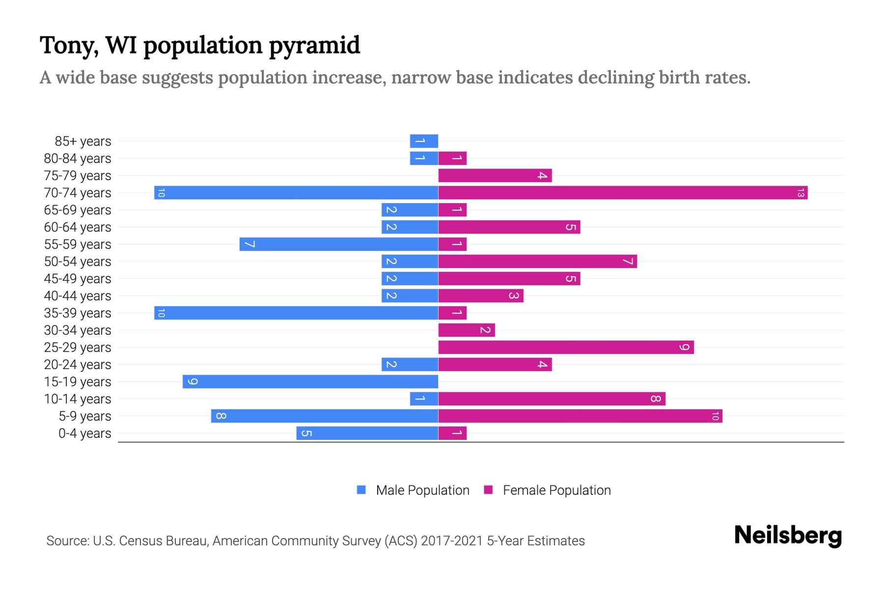 Tony, WI Population by Age - 2023 Tony, WI Age Demographics | Neilsberg
