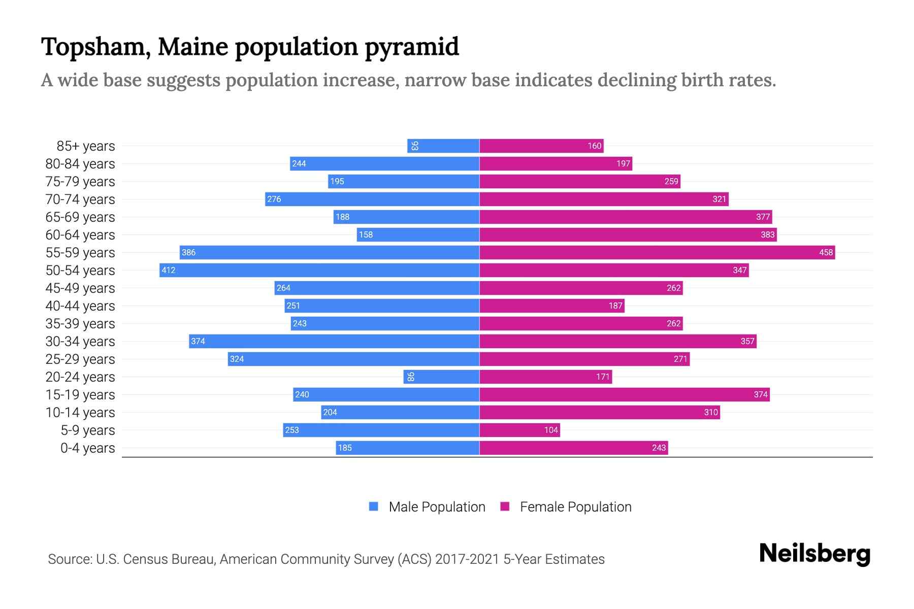 Topsham, Maine Population by Age - 2023 Topsham, Maine Age Demographics ...