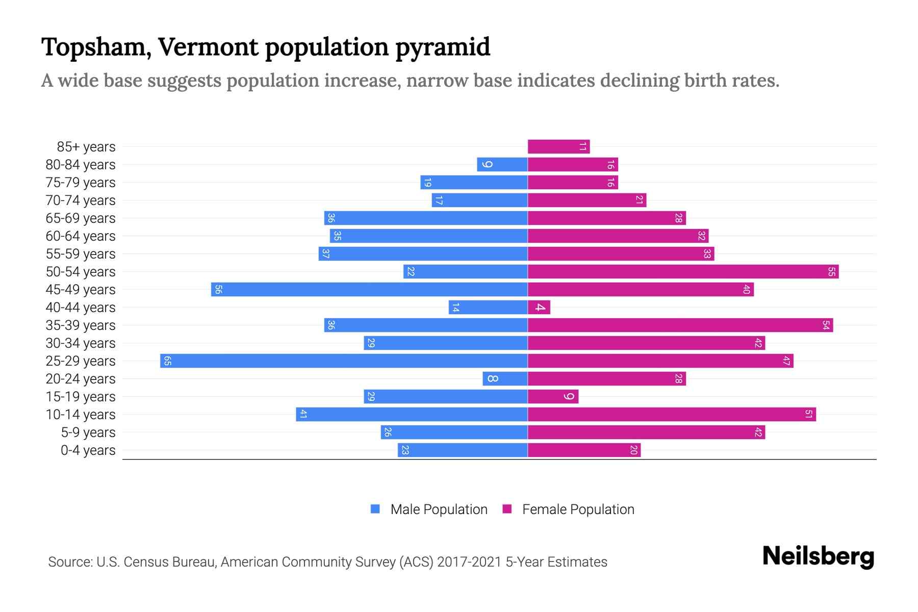 Topsham, Vermont Population by Age - 2023 Topsham, Vermont Age ...