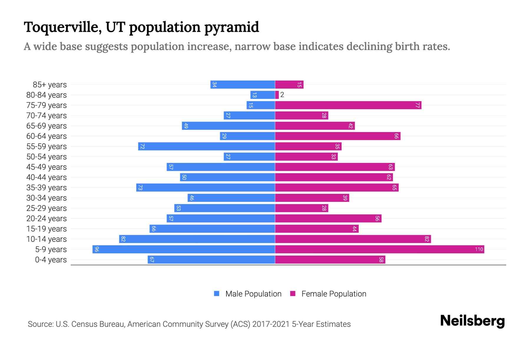 Toquerville, UT Population by Age - 2023 Toquerville, UT Age ...