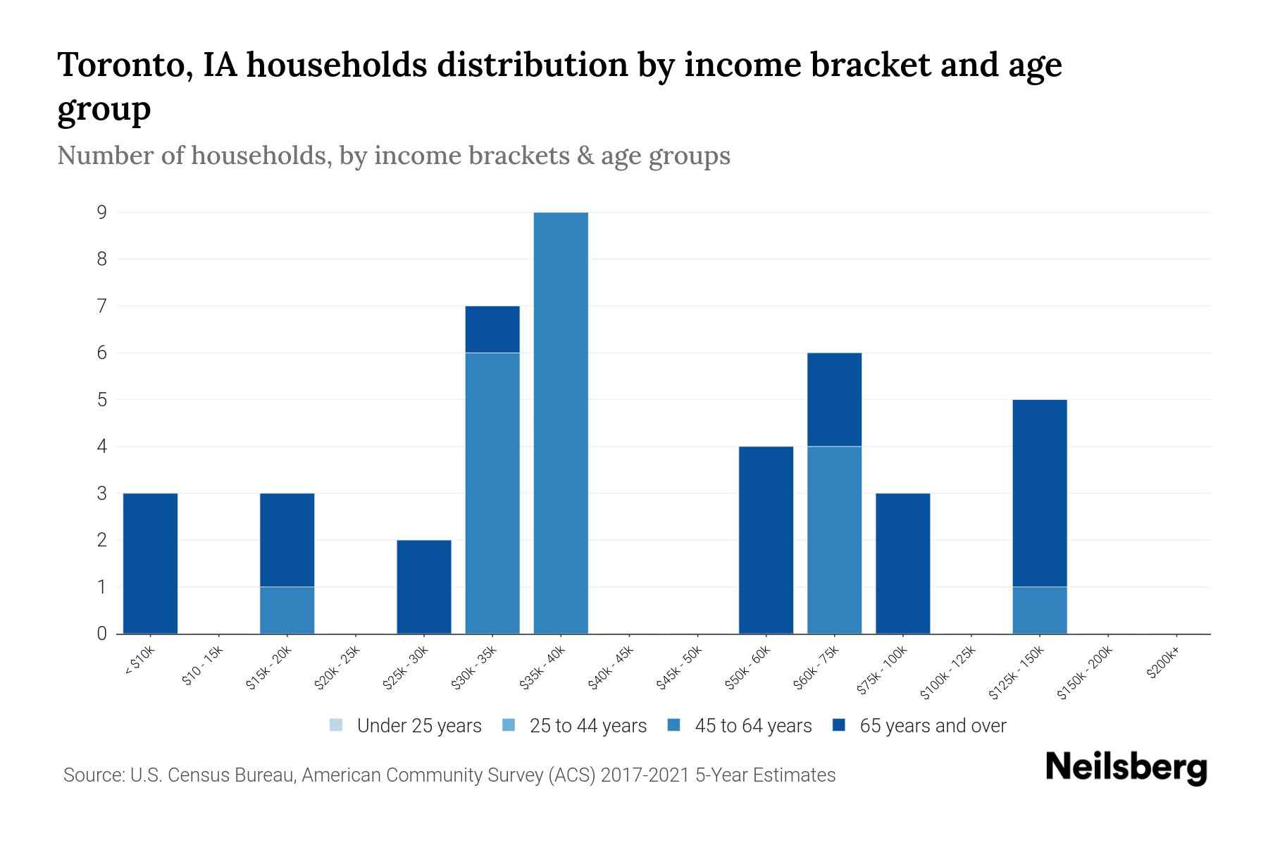 Toronto, IA Median Household Income By Age - 2024 Update | Neilsberg