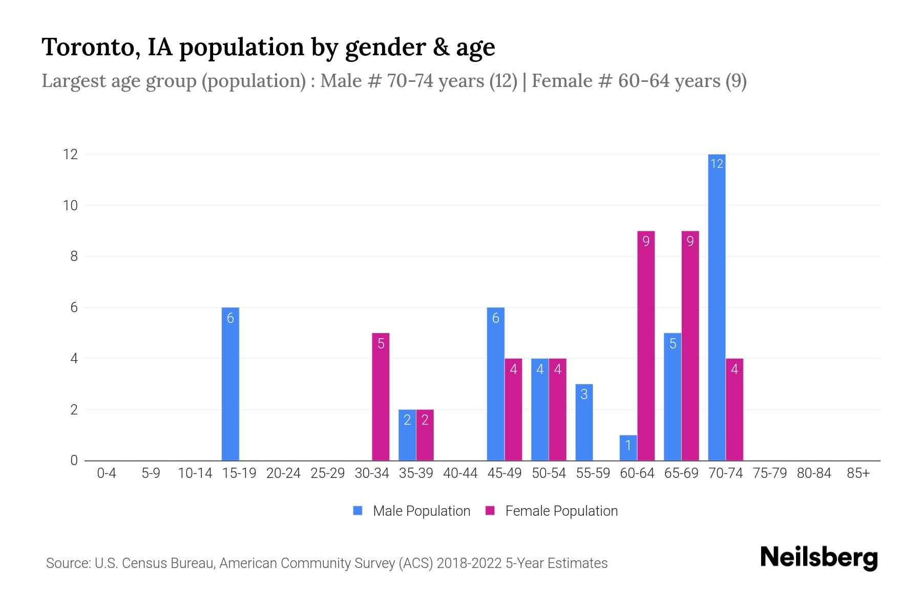 Toronto, IA Population by Gender - 2024 Update | Neilsberg