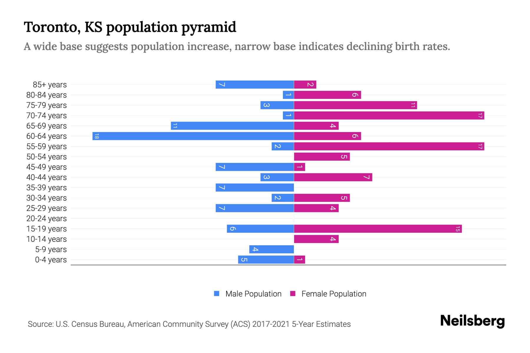 Toronto, KS Population by Age - 2023 Toronto, KS Age Demographics ...