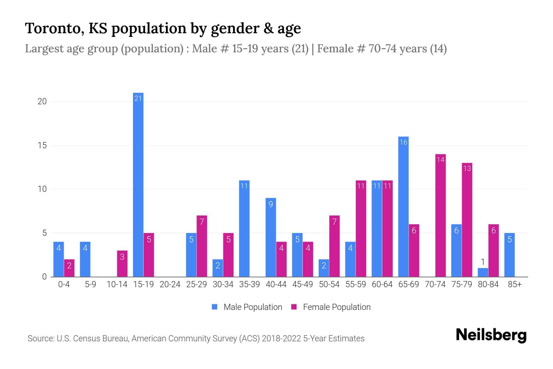 Toronto, KS Population by Gender - 2024 Update | Neilsberg