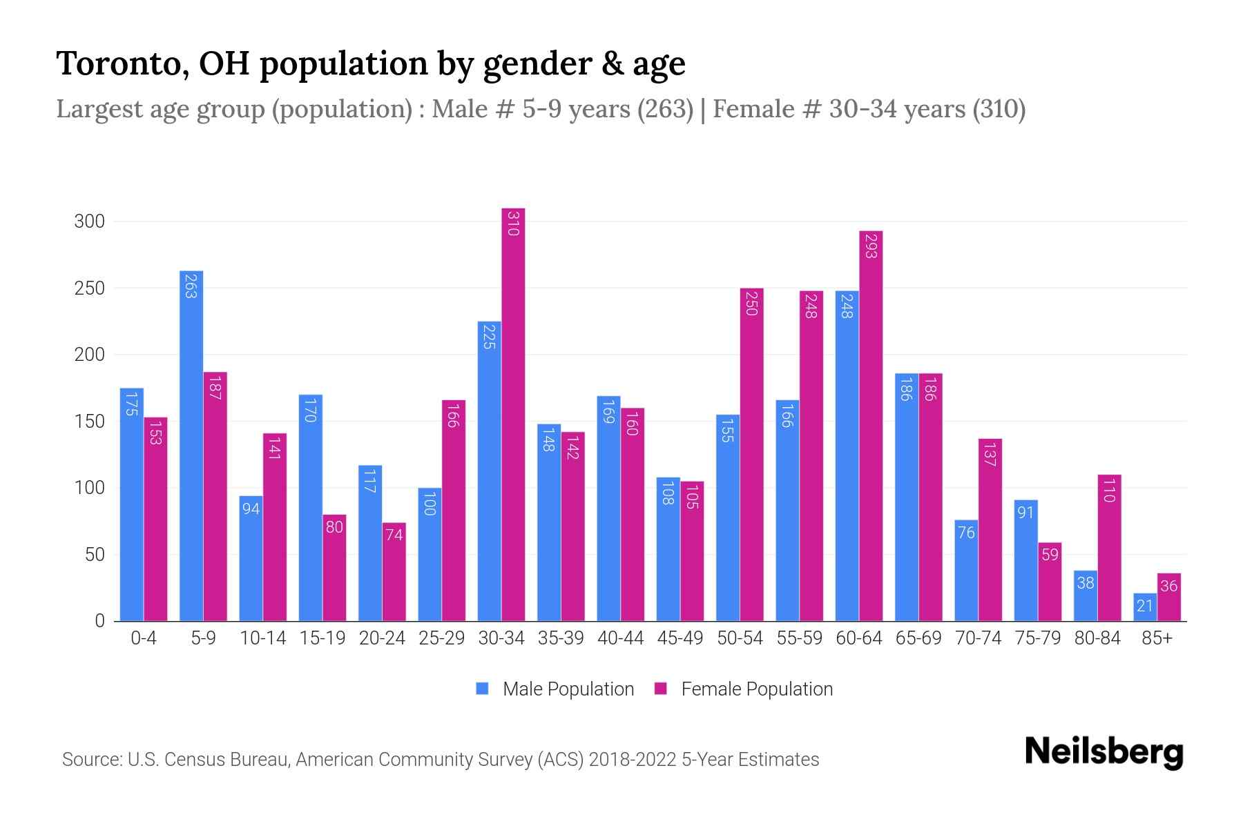 Toronto, OH Population by Gender - 2024 Update | Neilsberg