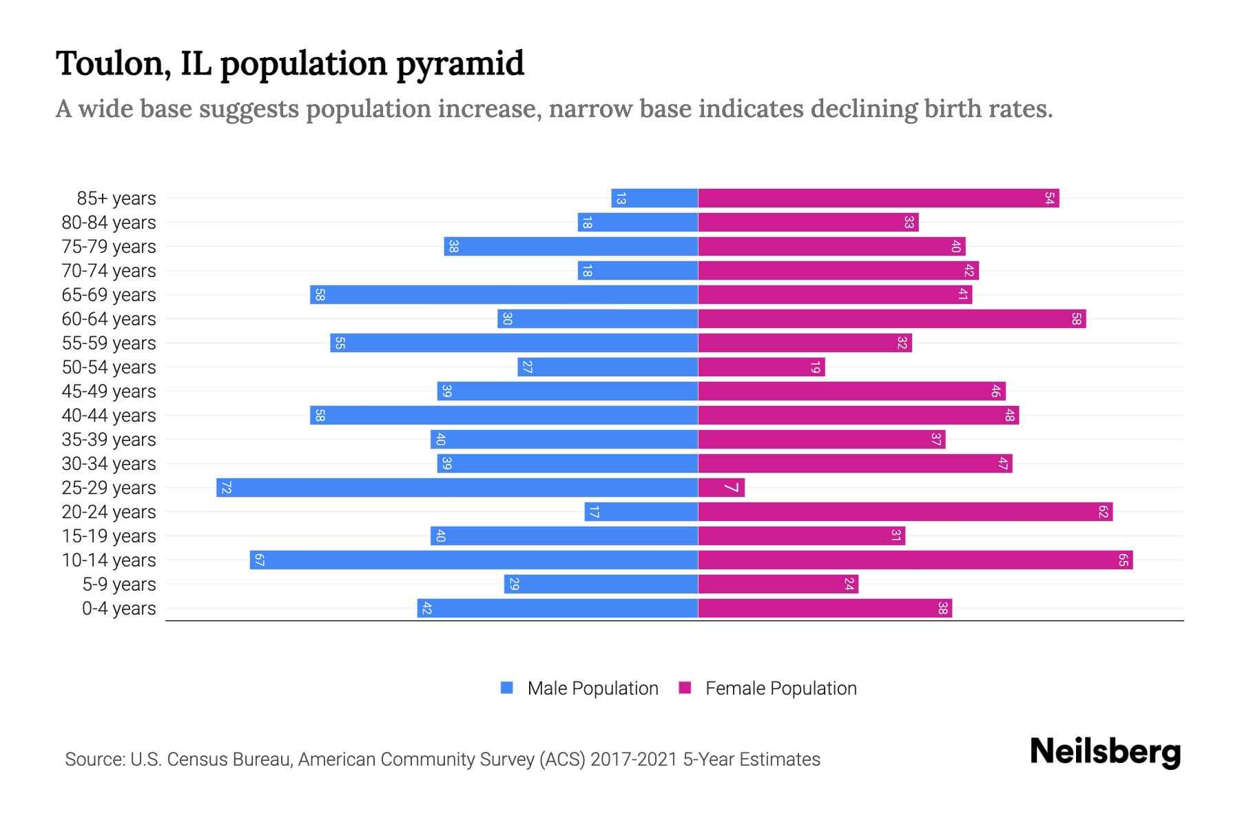 Toulon, IL Population by Age - 2023 Toulon, IL Age Demographics | Neilsberg