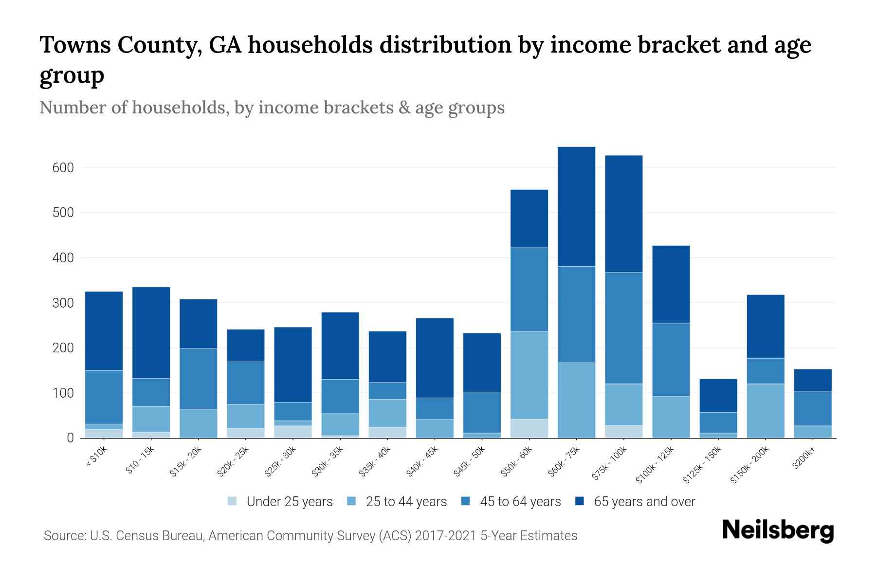 Towns County, GA Median Household Income By Age - 2024 Update | Neilsberg