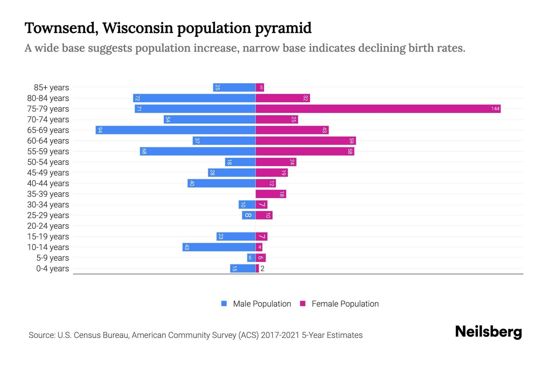 Townsend, Wisconsin Population by Age - 2023 Townsend, Wisconsin Age ...