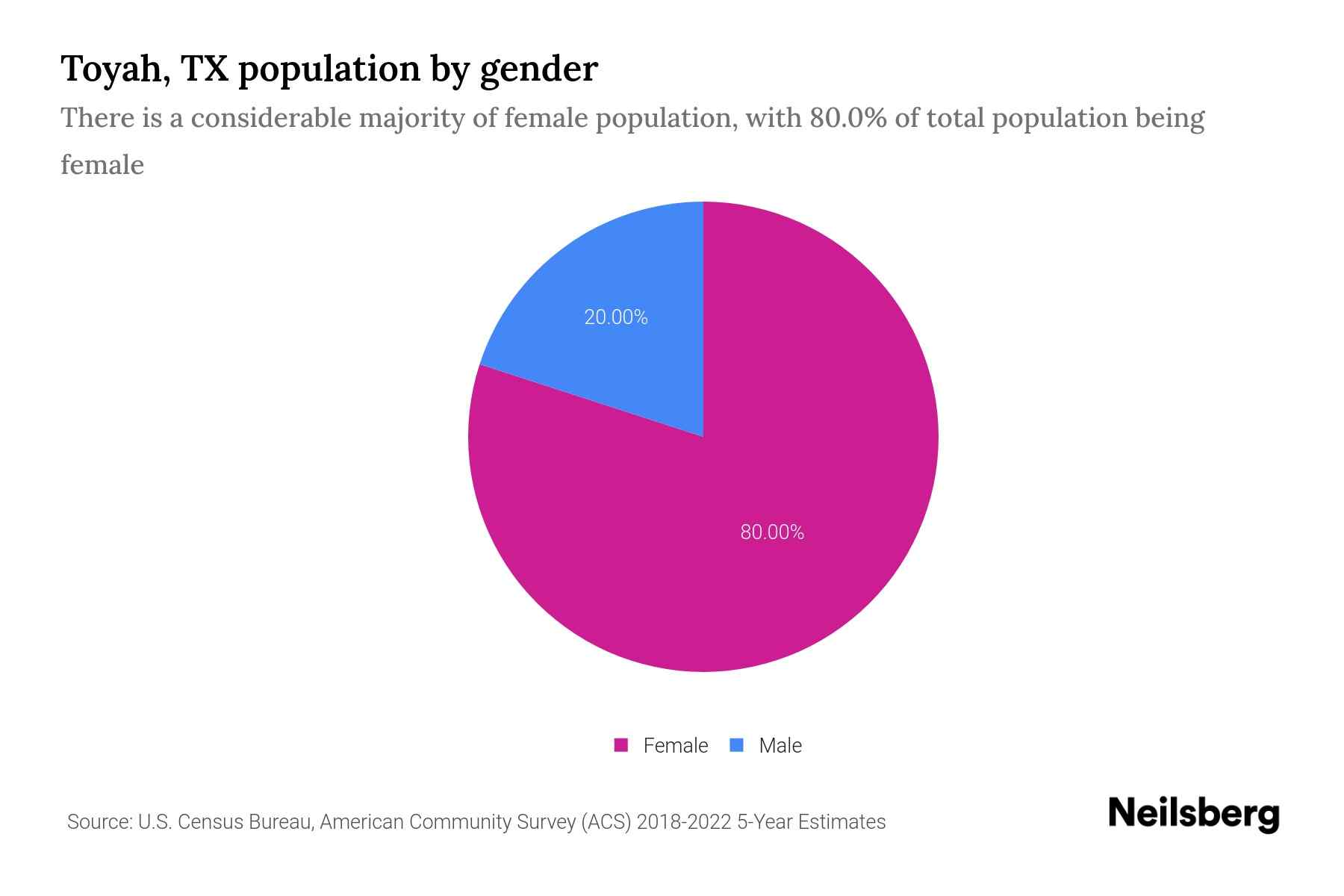 Toyah, TX Population by Gender - 2024 Update | Neilsberg