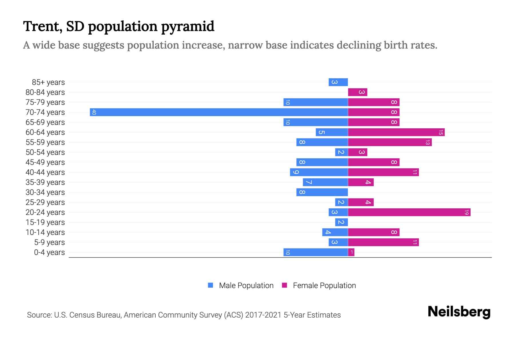 Trent, SD Population by Age - 2023 Trent, SD Age Demographics | Neilsberg