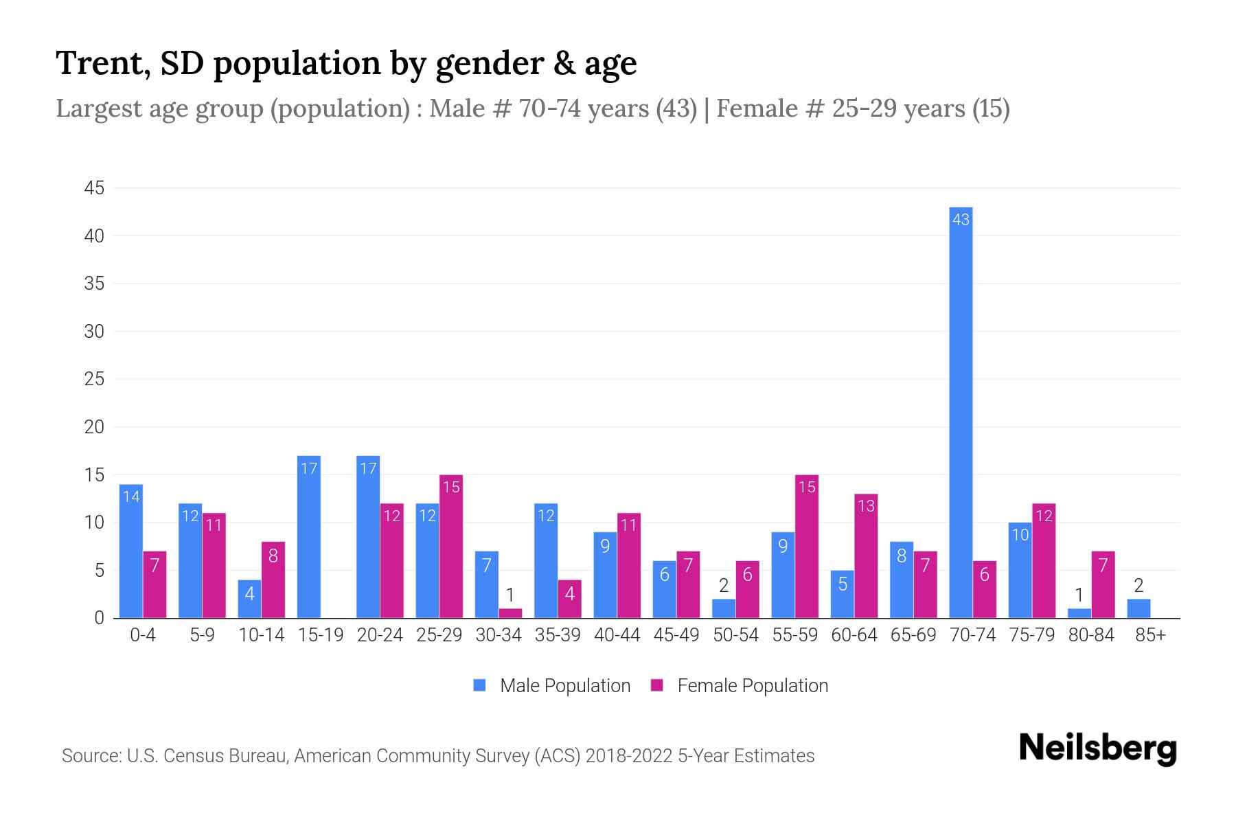 Trent, SD Population by Gender - 2024 Update | Neilsberg