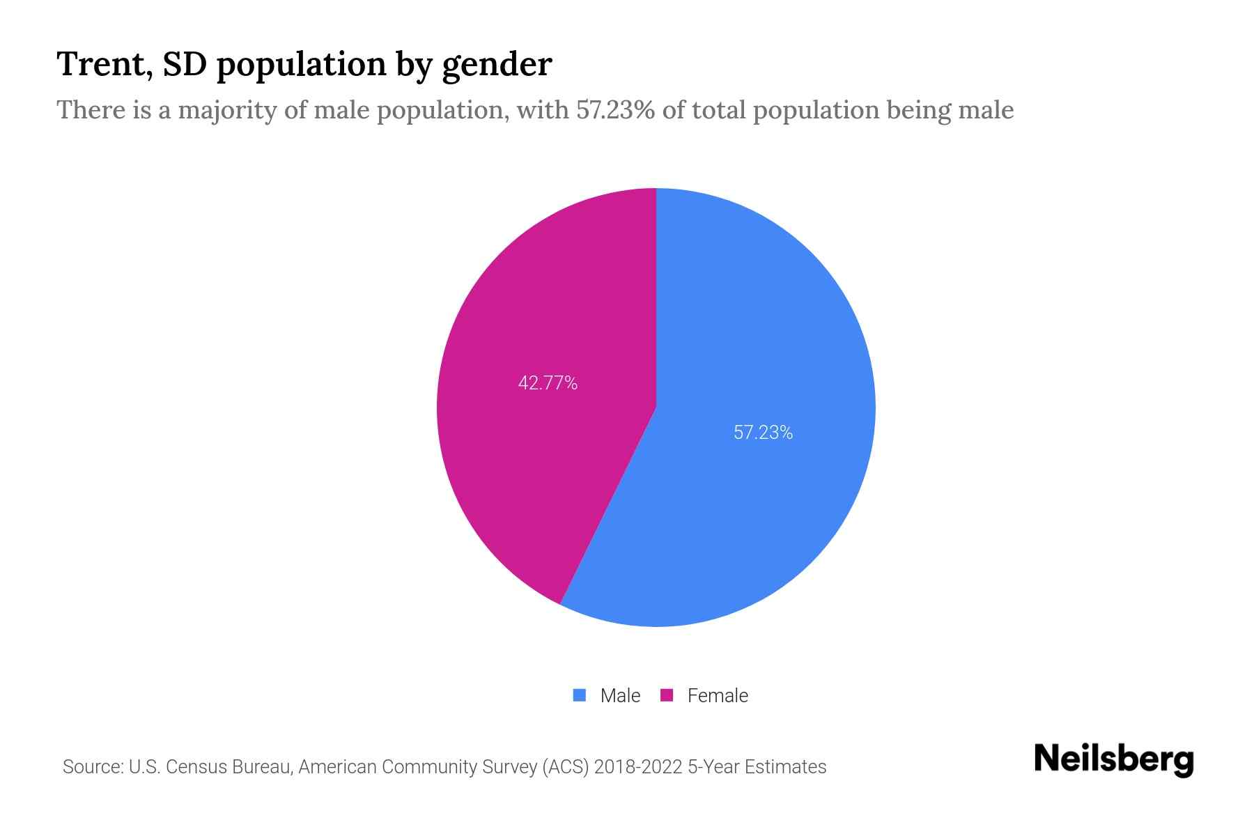 Trent, SD Population by Gender - 2024 Update | Neilsberg