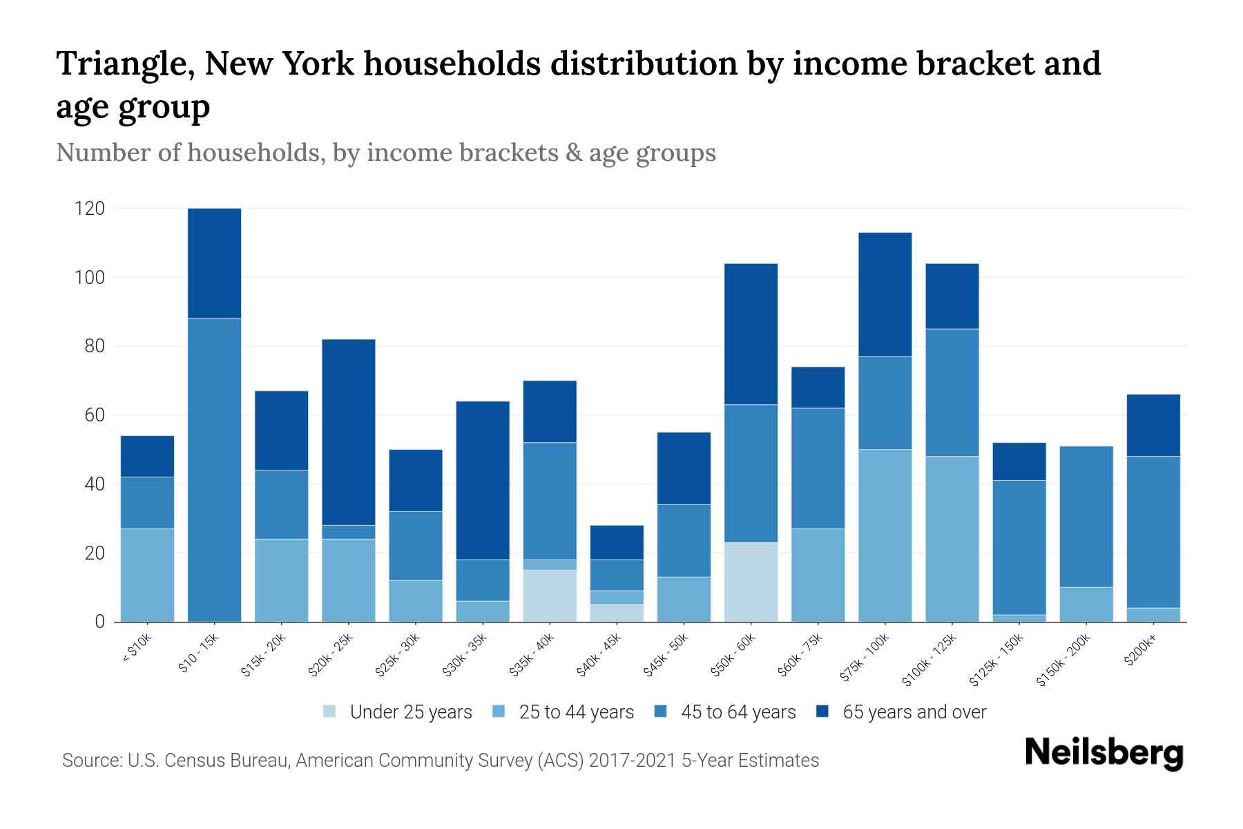 Triangle, New York Median Household Income By Age - 2024 Update | Neilsberg
