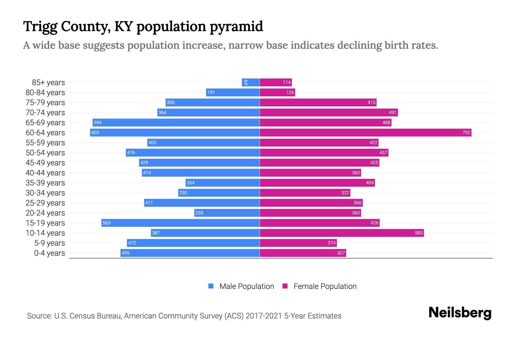 Trigg County, KY Population by Age - 2023 Trigg County, KY Age ...