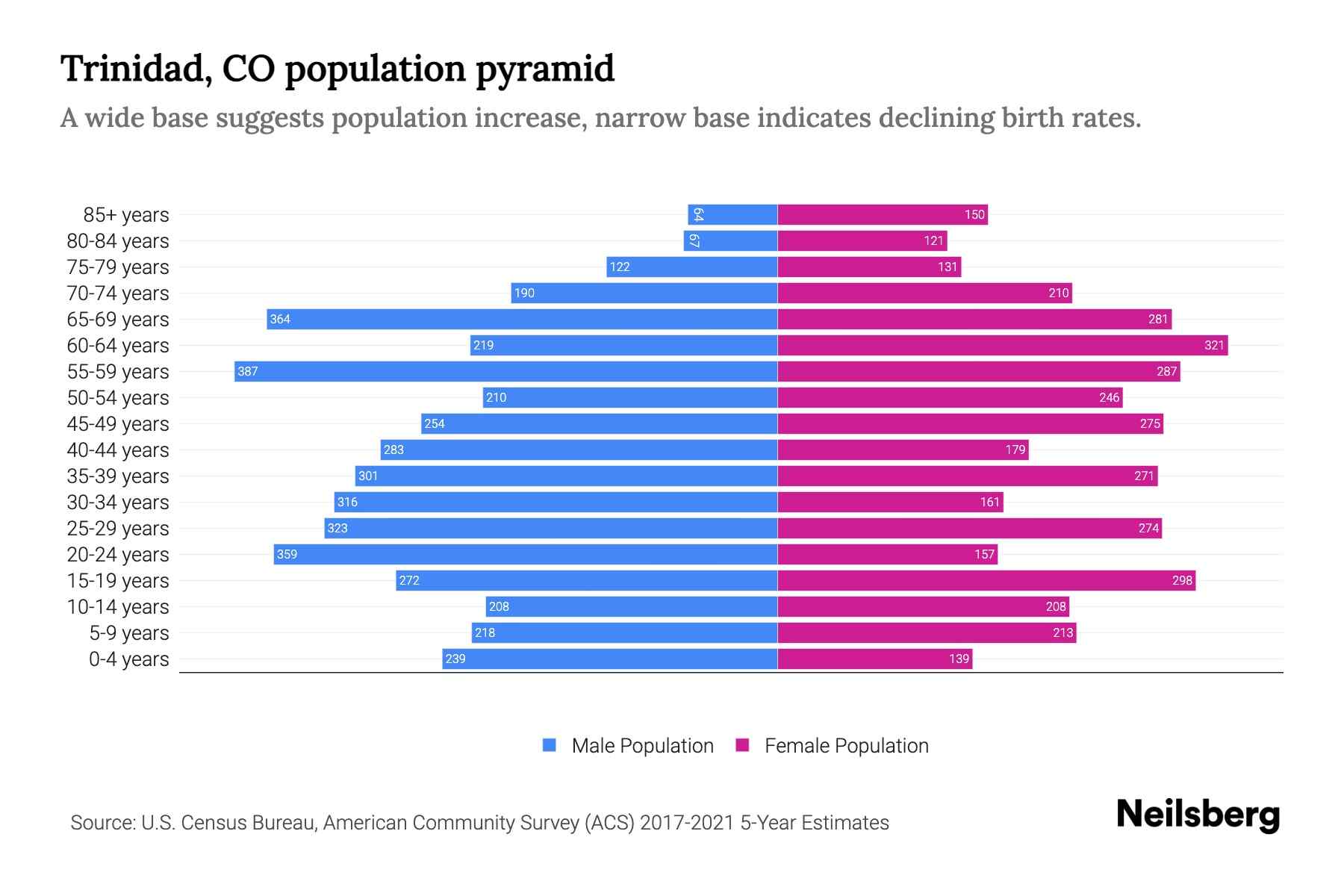 Trinidad, CO Population by Age - 2023 Trinidad, CO Age Demographics ...