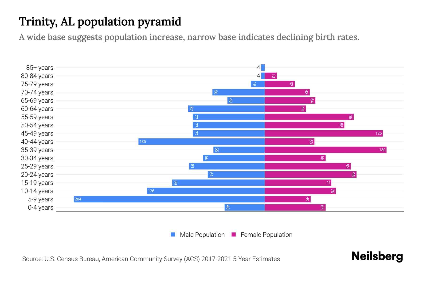 Trinity, AL Population by Age - 2023 Trinity, AL Age Demographics ...