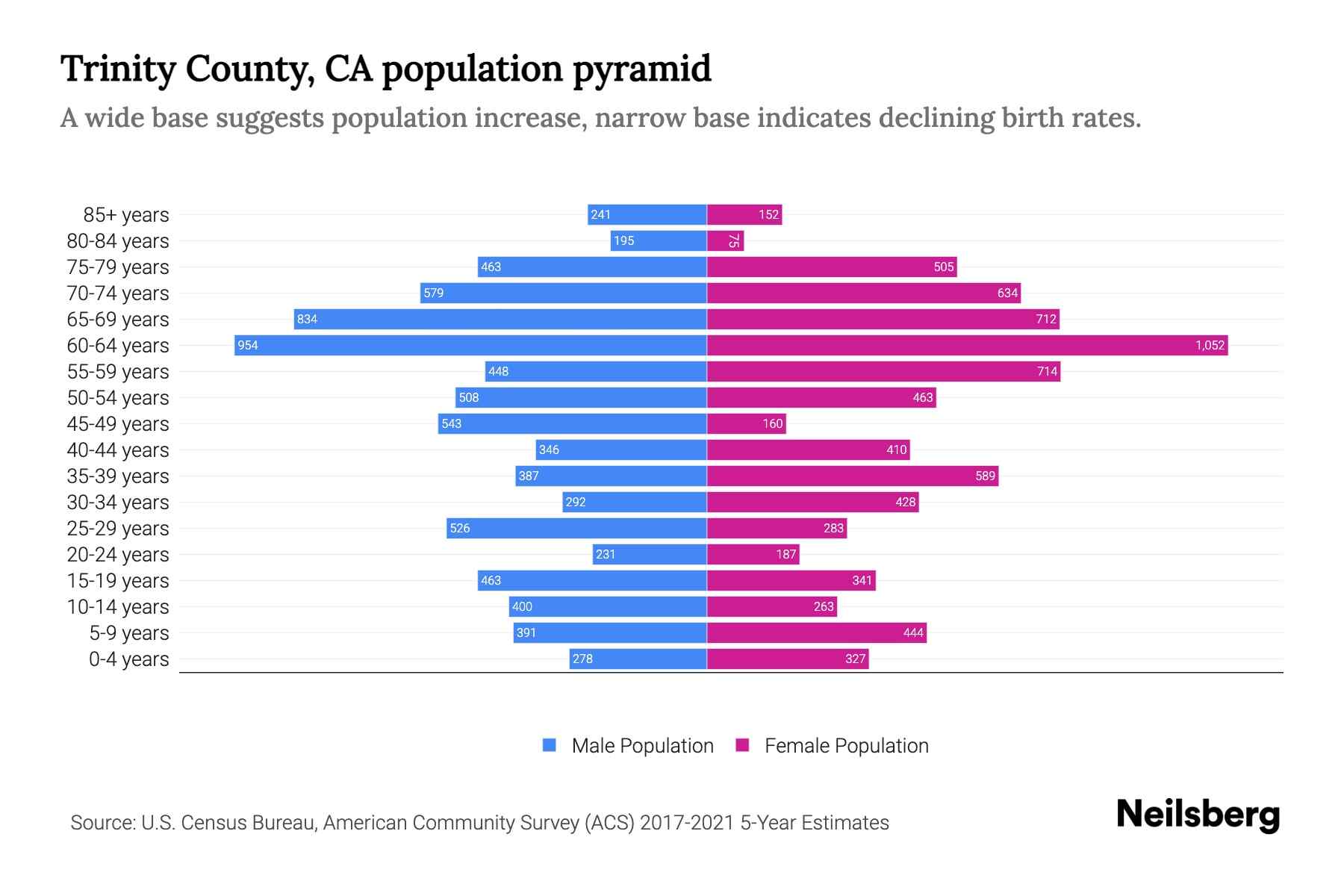 Trinity County, CA Population by Age - 2023 Trinity County, CA Age ...
