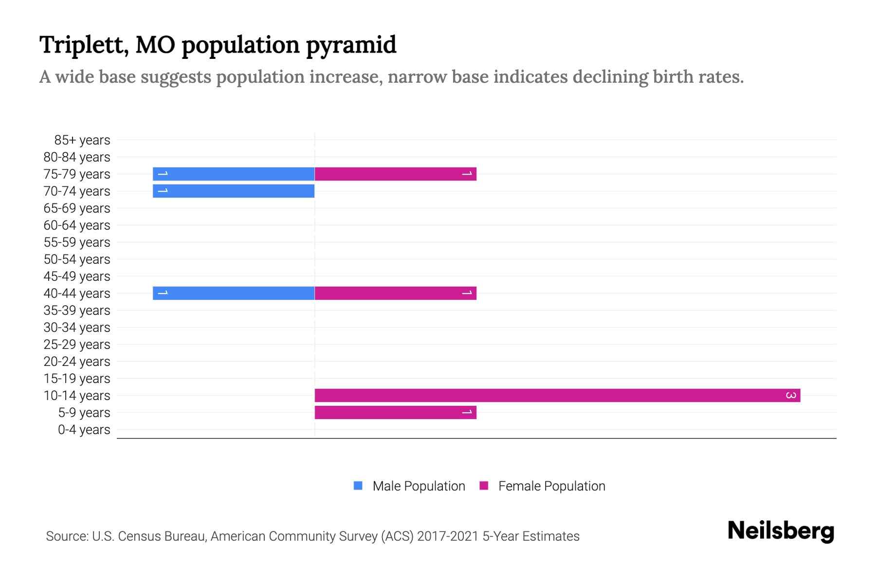 Triplett, MO Population by Age - 2023 Triplett, MO Age Demographics | Neilsberg