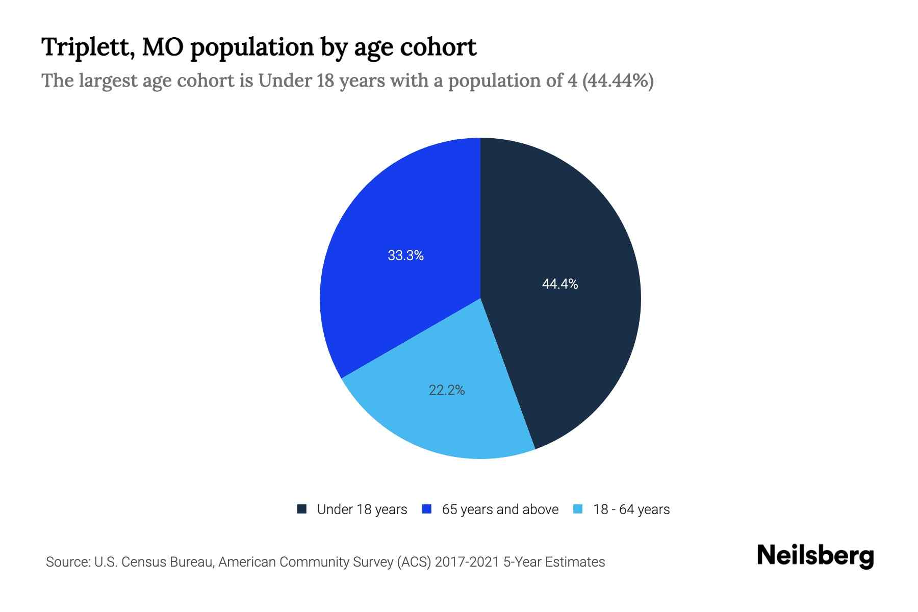 Triplett, MO Population by Age - 2023 Triplett, MO Age Demographics ...