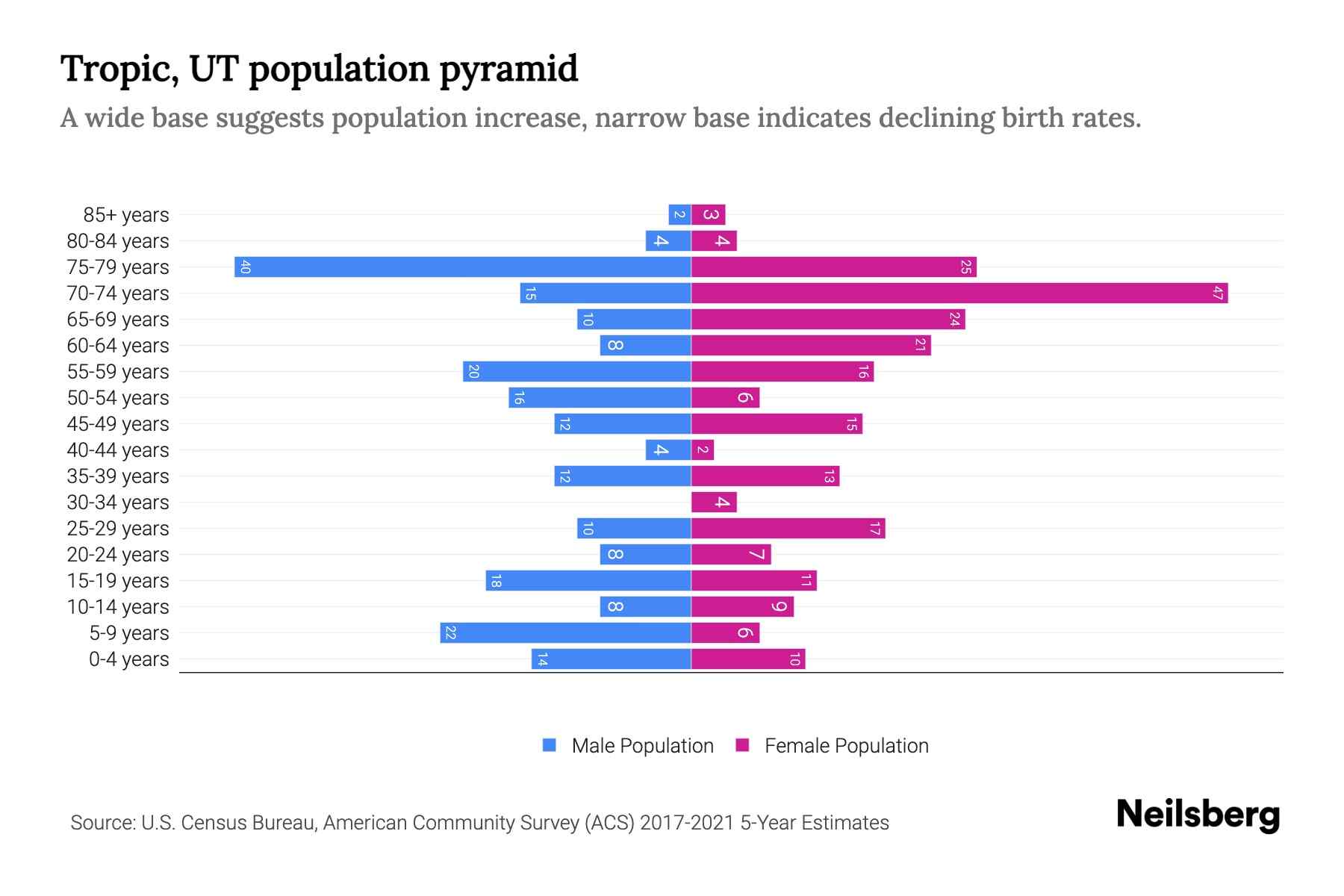Tropic, UT Population by Age - 2023 Tropic, UT Age Demographics | Neilsberg