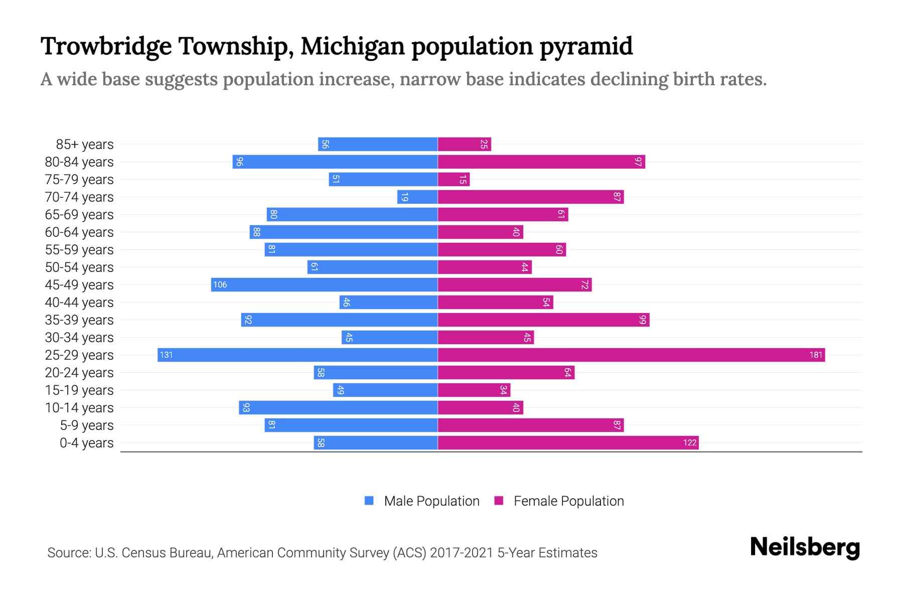 Trowbridge Township, Michigan Population by Age - 2023 Trowbridge ...