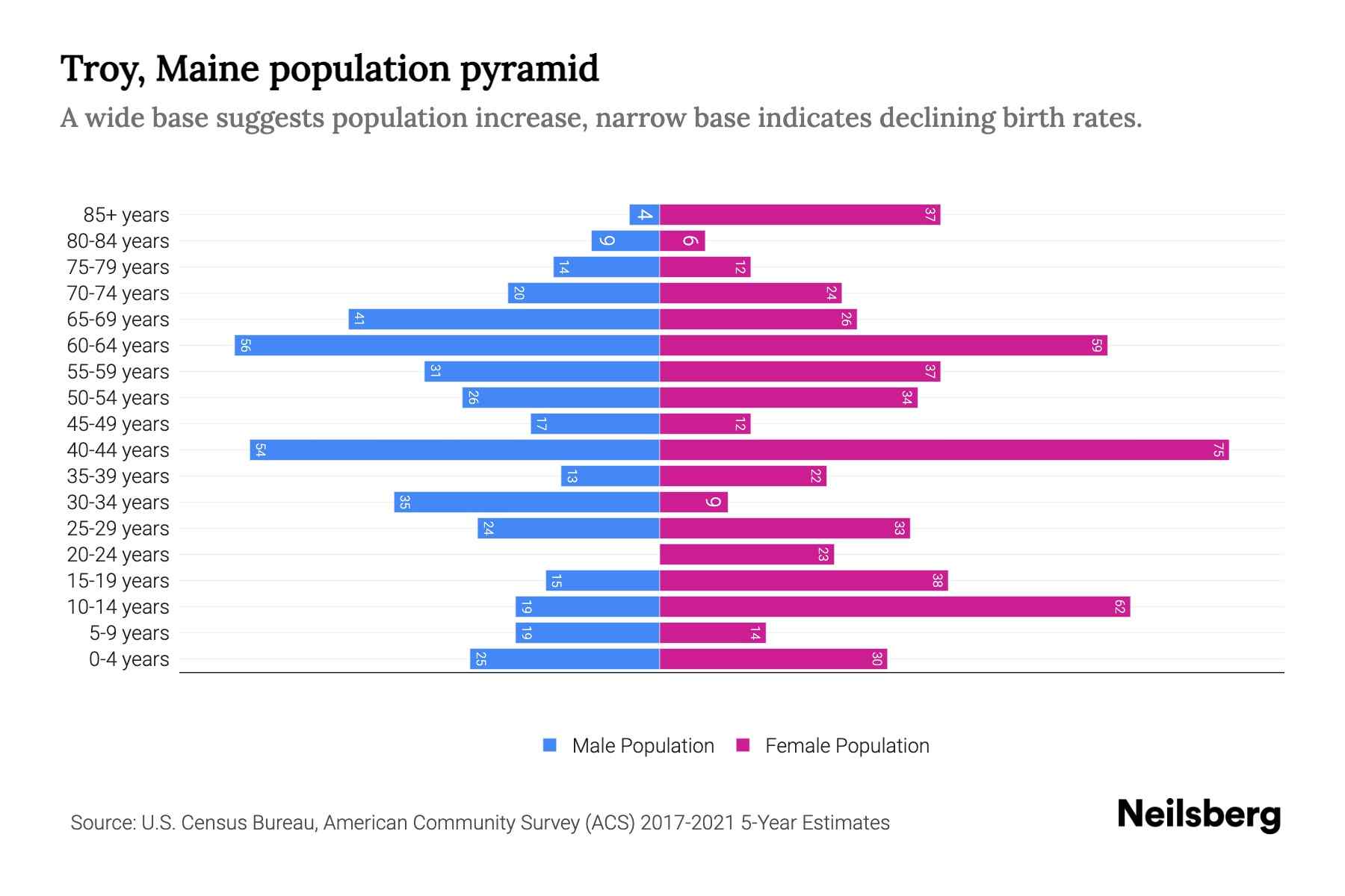 Troy, Maine Population by Age - 2023 Troy, Maine Age Demographics ...