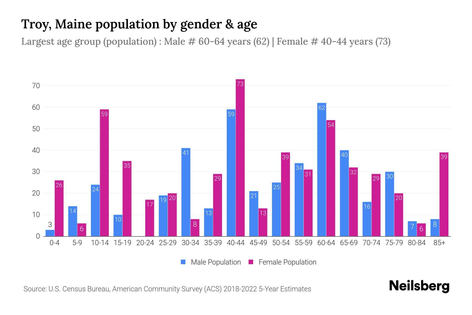 Troy, Maine Population by Gender - 2024 Update | Neilsberg