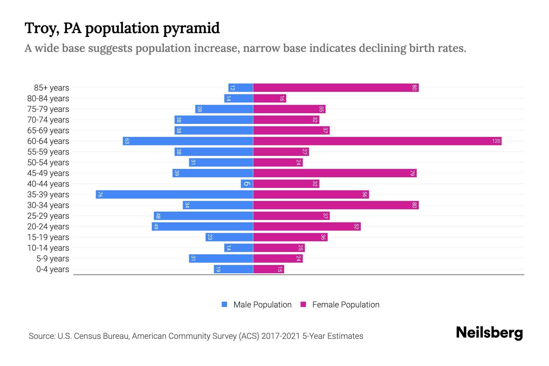 Troy, PA Population by Age - 2023 Troy, PA Age Demographics | Neilsberg