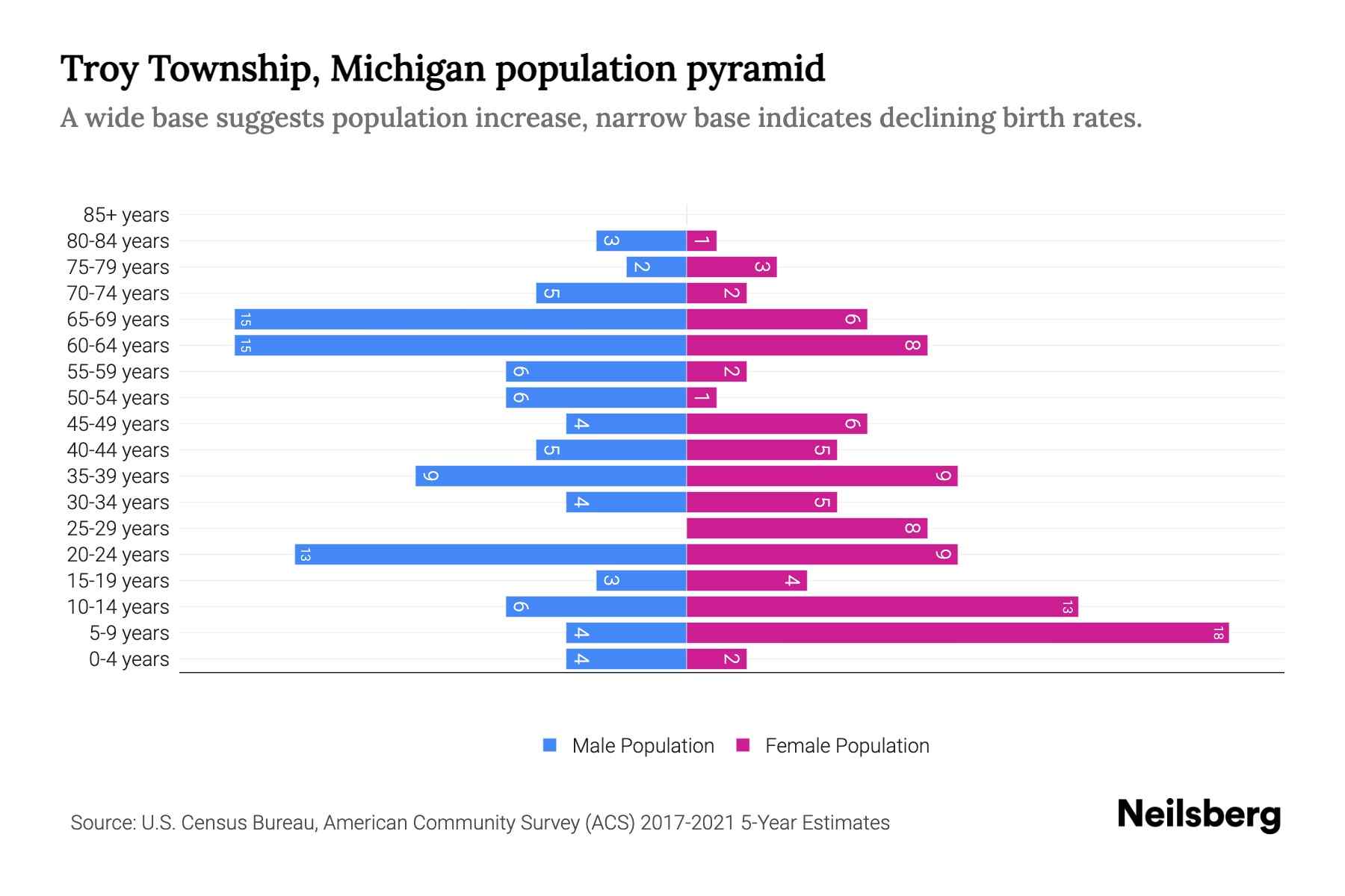 Troy Township, Michigan Population by Age - 2023 Troy Township ...