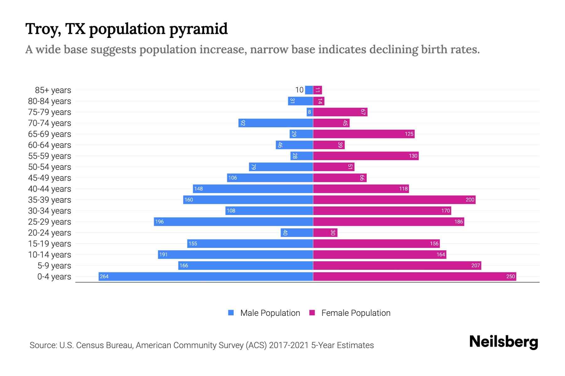 Troy, TX Population by Age - 2023 Troy, TX Age Demographics | Neilsberg