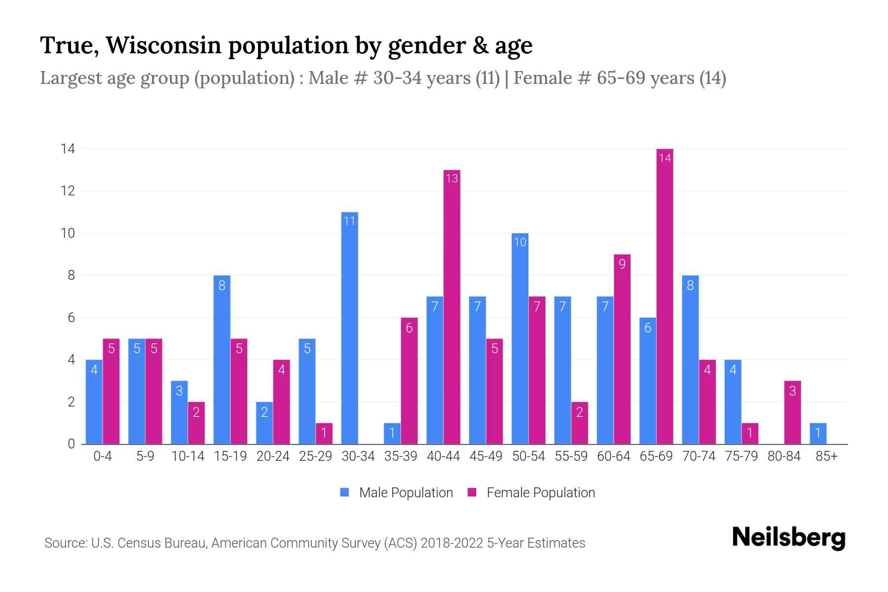 True, Wisconsin Population by Gender - 2024 Update | Neilsberg