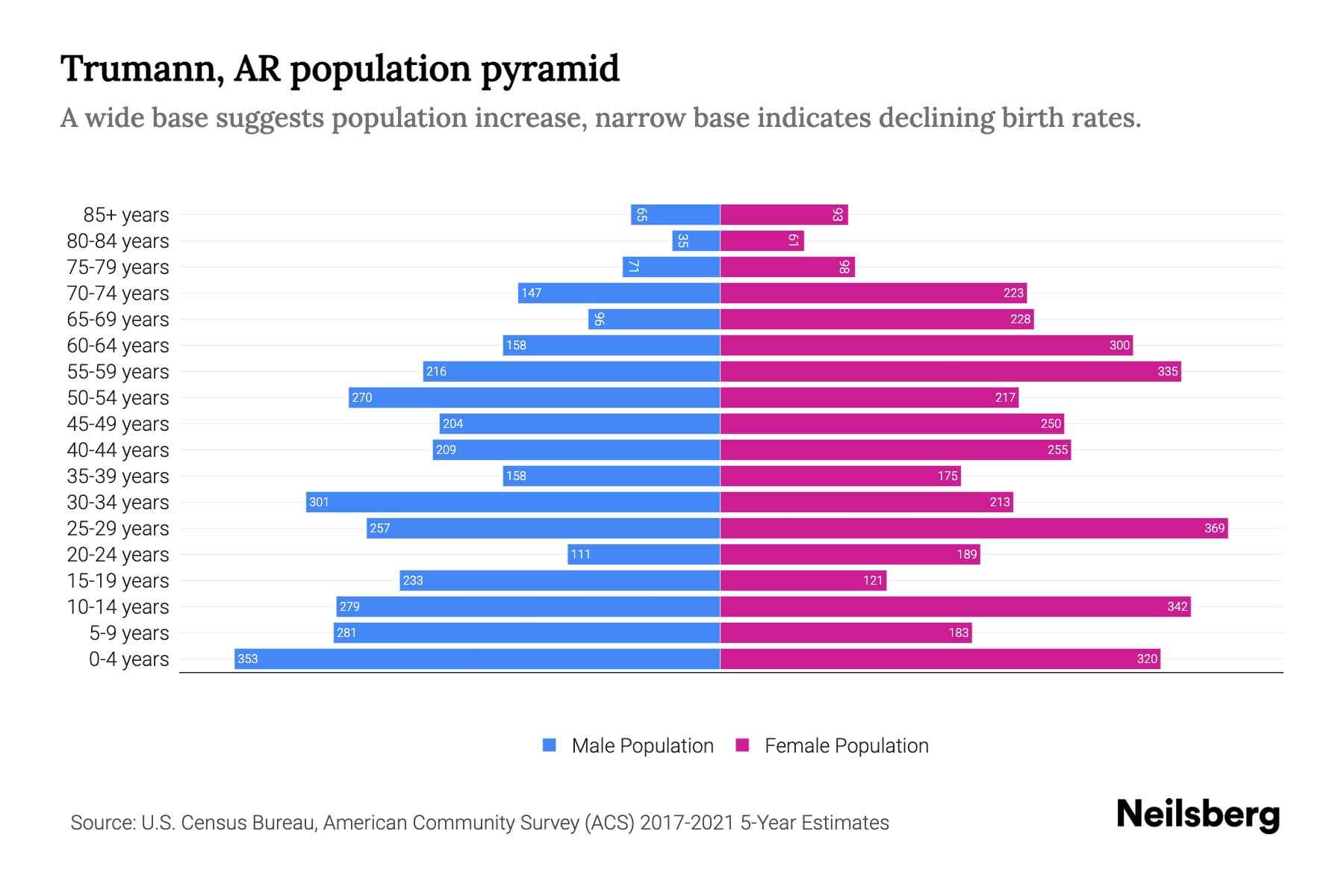 Trumann, AR Population by Age - 2023 Trumann, AR Age Demographics ...