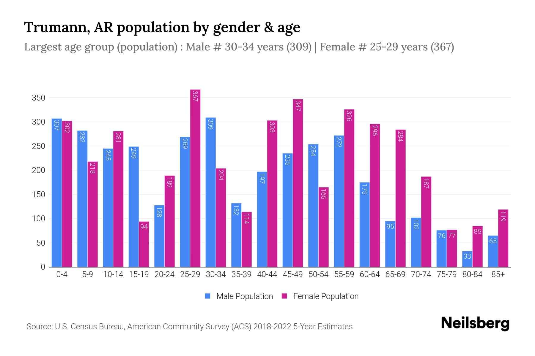 Trumann, AR Population by Gender - 2024 Update | Neilsberg