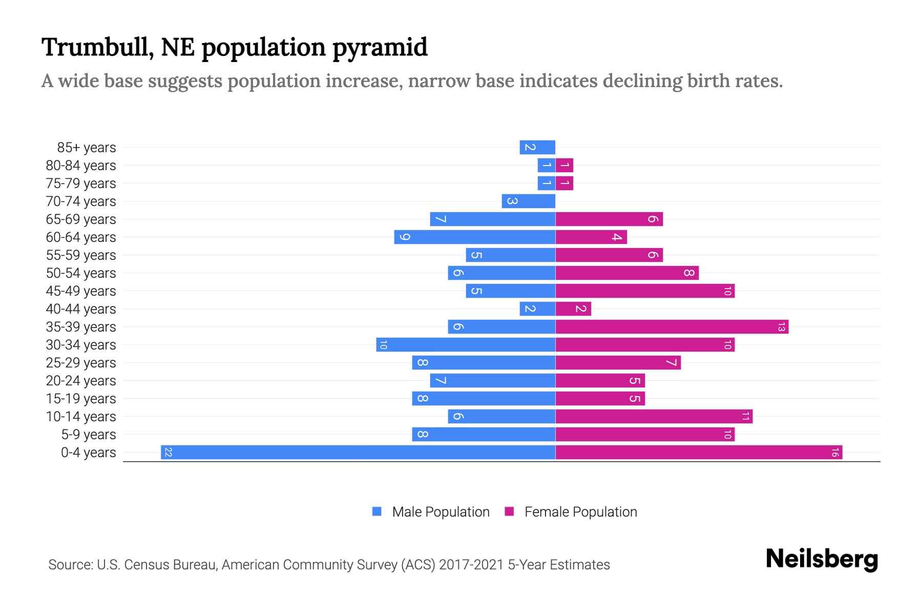 Trumbull, NE Population by Age - 2023 Trumbull, NE Age Demographics ...