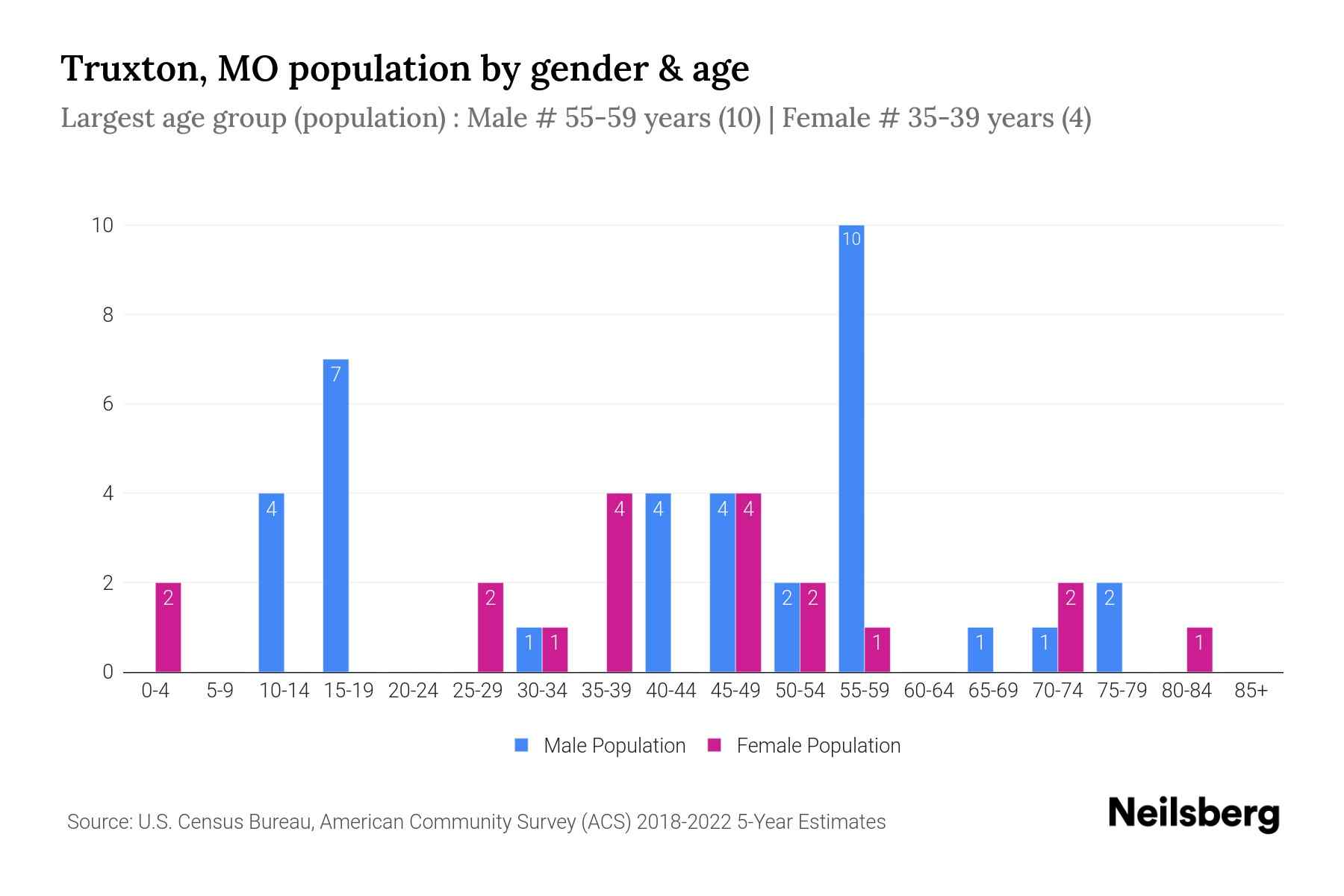 Truxton, MO Population by Gender - 2024 Update | Neilsberg