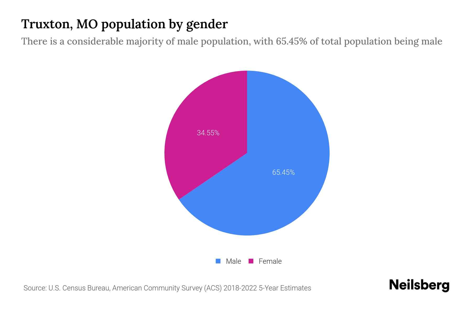 Truxton, MO Population by Gender - 2024 Update | Neilsberg