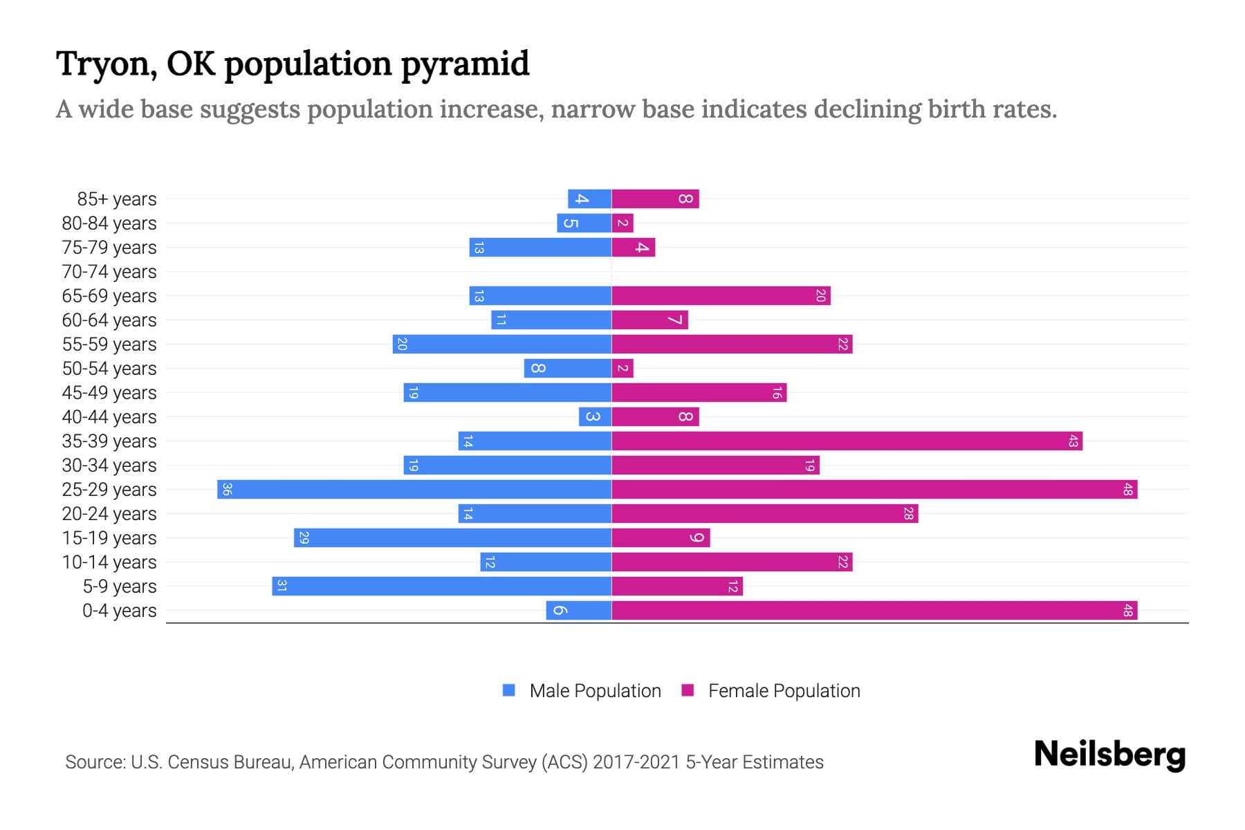 Tryon, OK Population by Age - 2023 Tryon, OK Age Demographics | Neilsberg
