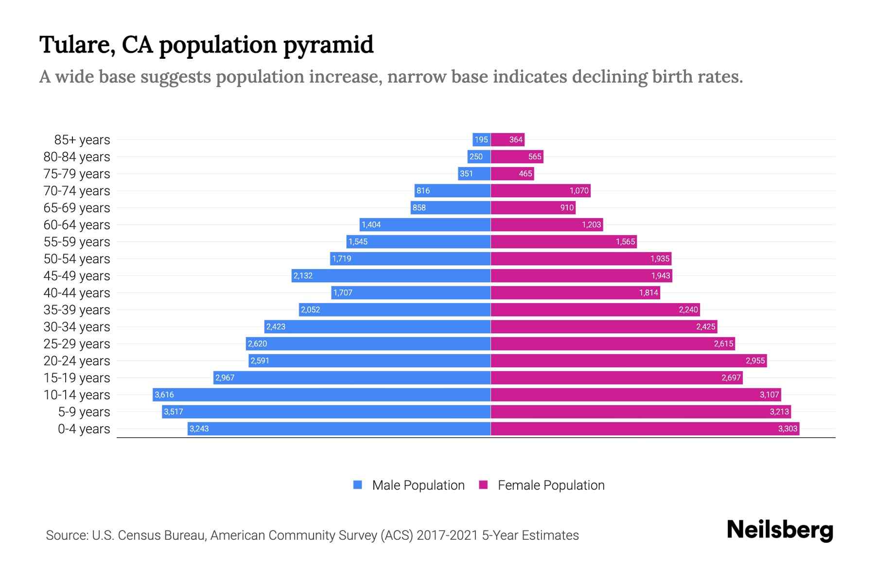 Tulare, CA Population by Age - 2023 Tulare, CA Age Demographics | Neilsberg