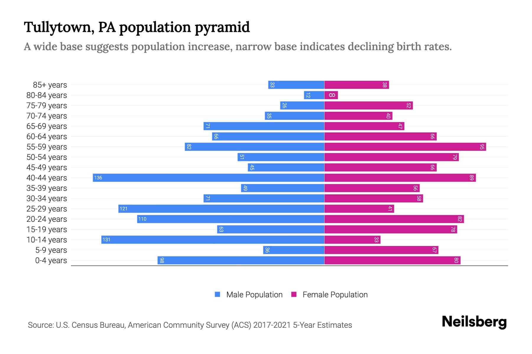 Tullytown, PA Population by Age - 2023 Tullytown, PA Age Demographics ...