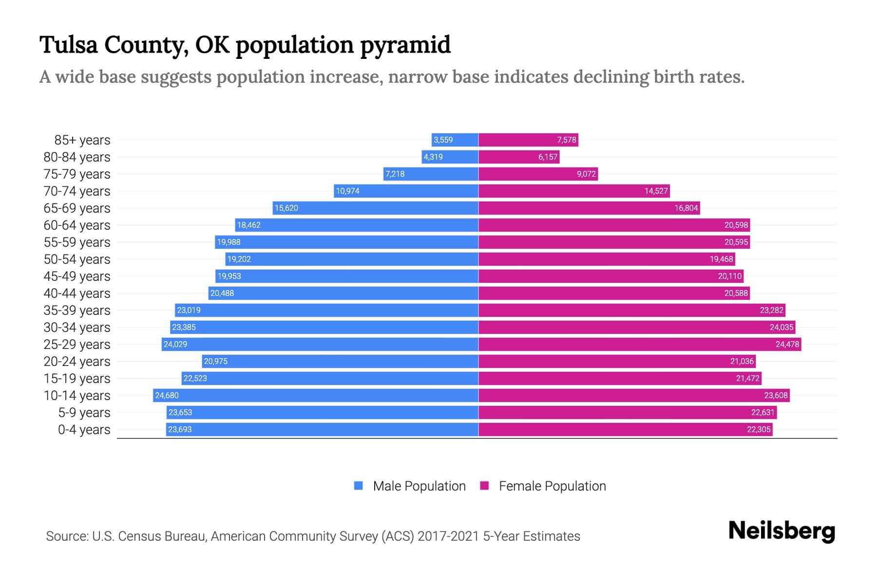 Tulsa County, OK Population by Age - 2023 Tulsa County, OK Age ...
