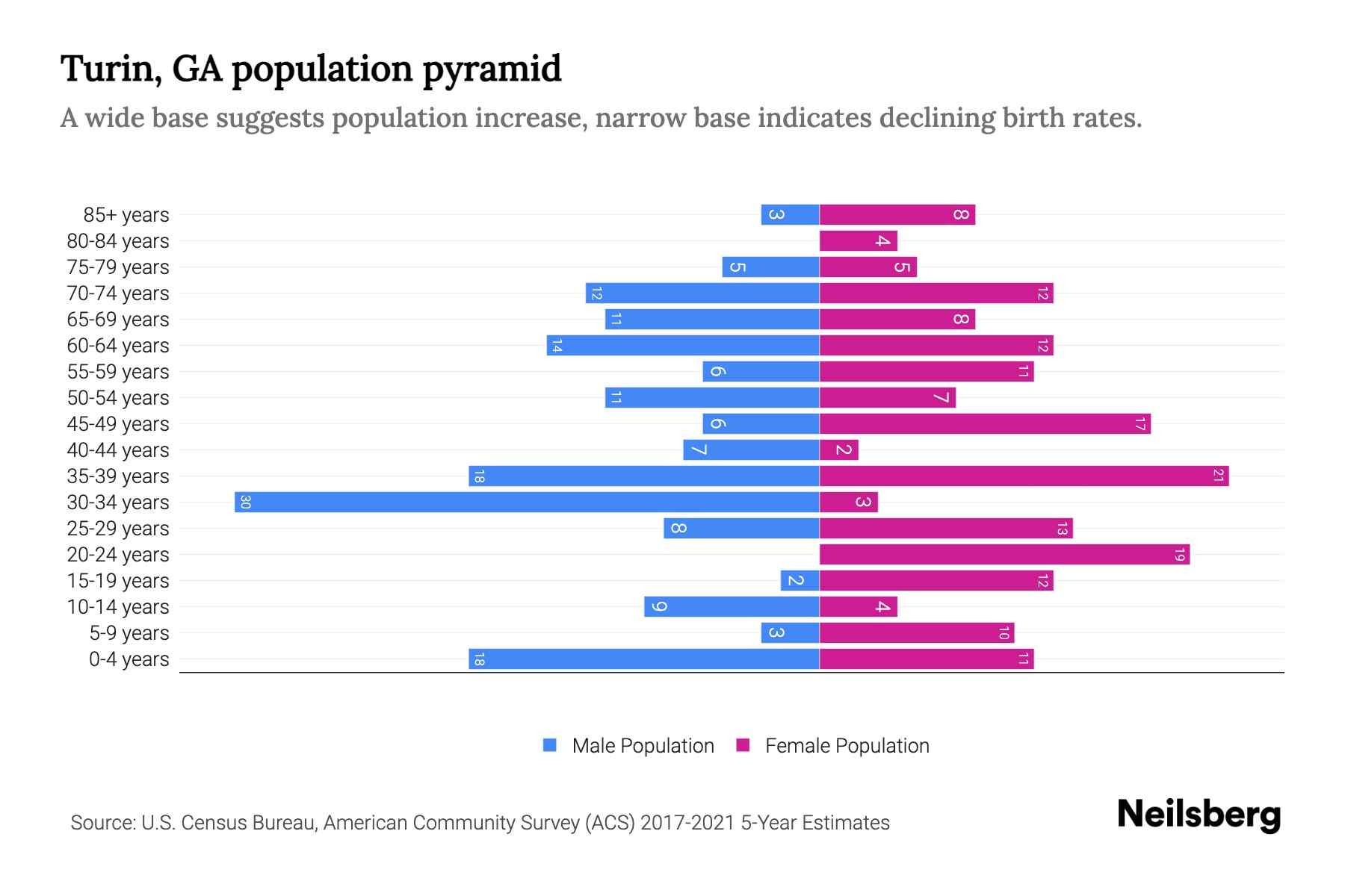 Turin, GA Population by Age - 2023 Turin, GA Age Demographics | Neilsberg