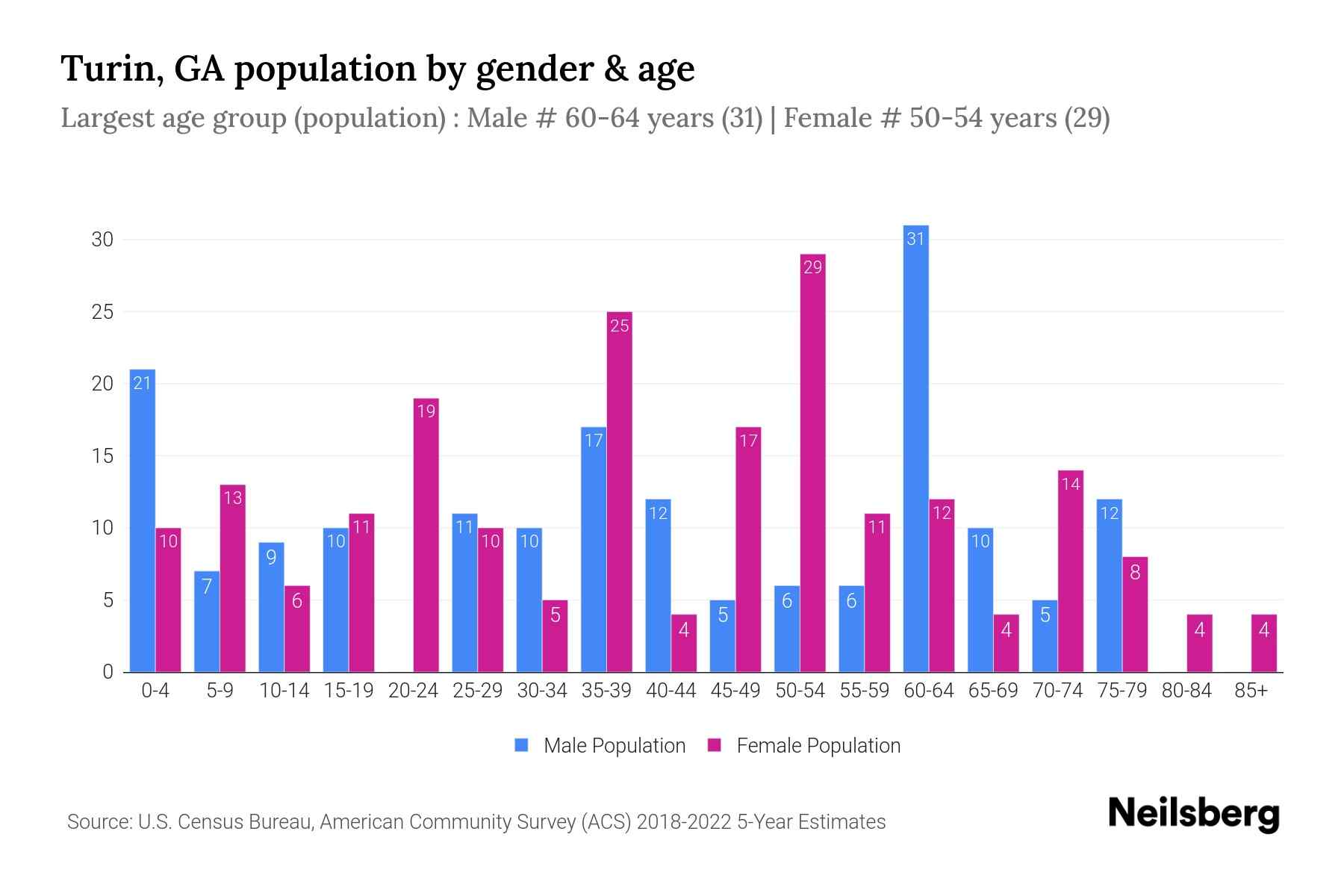 Turin, GA Population by Gender - 2024 Update | Neilsberg