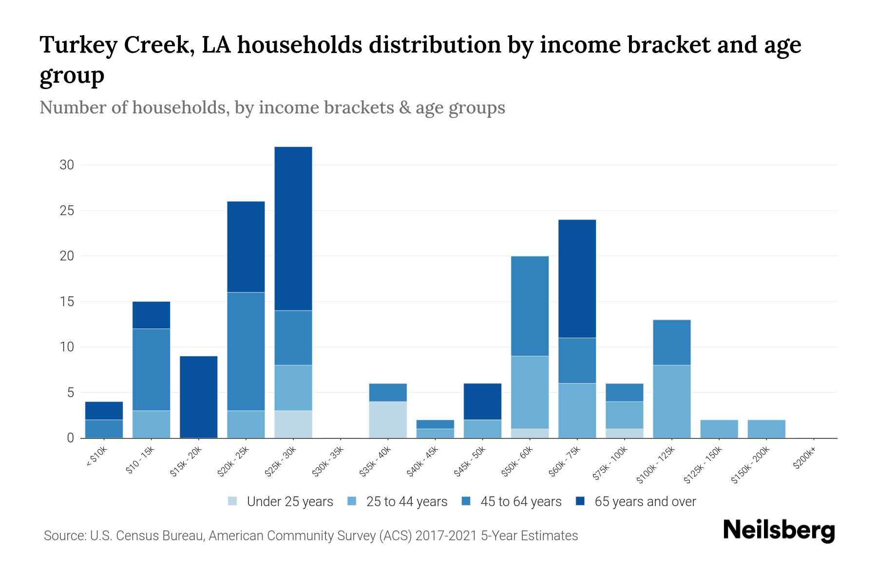 Turkey Creek, LA Median Household Income By Age - 2024 Update | Neilsberg