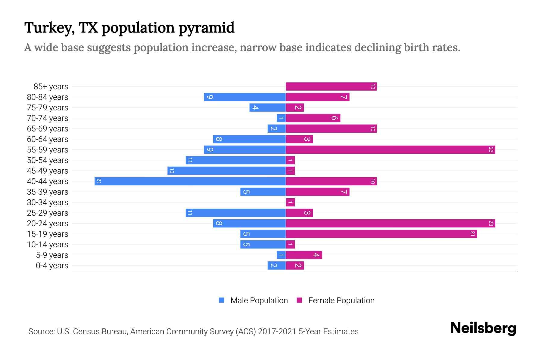 Turkey, TX Population by Age - 2023 Turkey, TX Age Demographics | Neilsberg