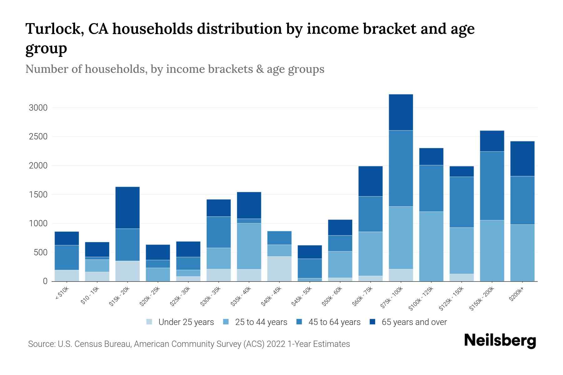 Turlock, CA Median Household Income By Age - 2023 | Neilsberg