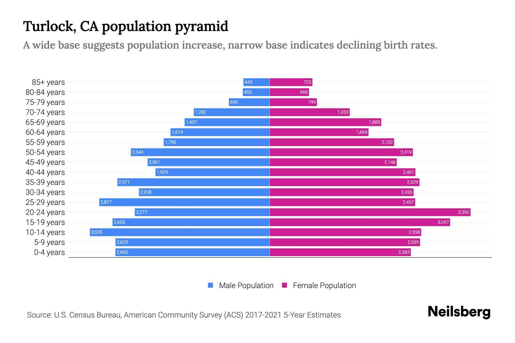 Turlock, CA Population by Age - 2023 Turlock, CA Age Demographics ...