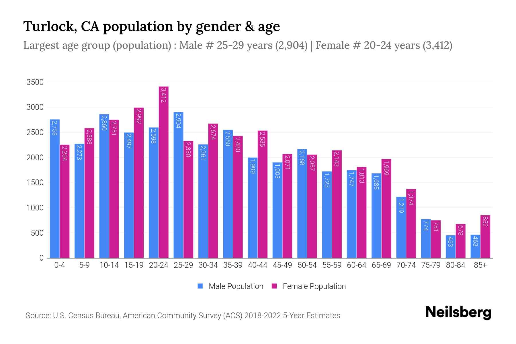 Turlock, CA Population by Gender - 2024 Update | Neilsberg