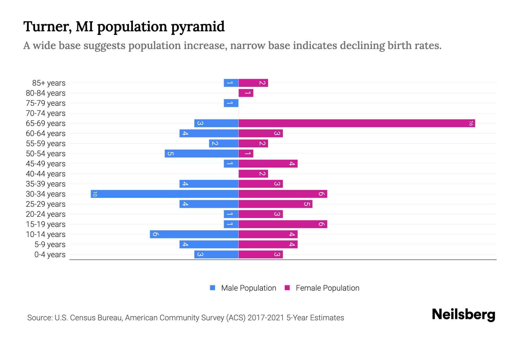 Turner, MI Population by Age - 2023 Turner, MI Age Demographics | Neilsberg