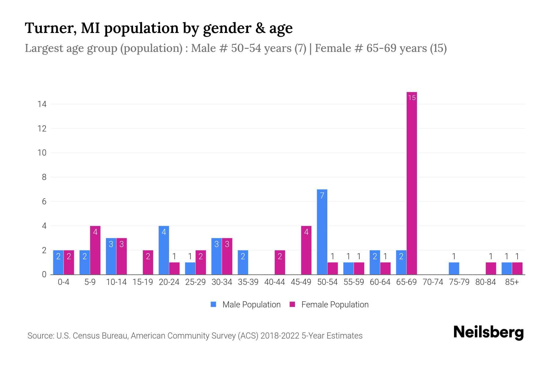 Turner, MI Population by Gender - 2024 Update | Neilsberg